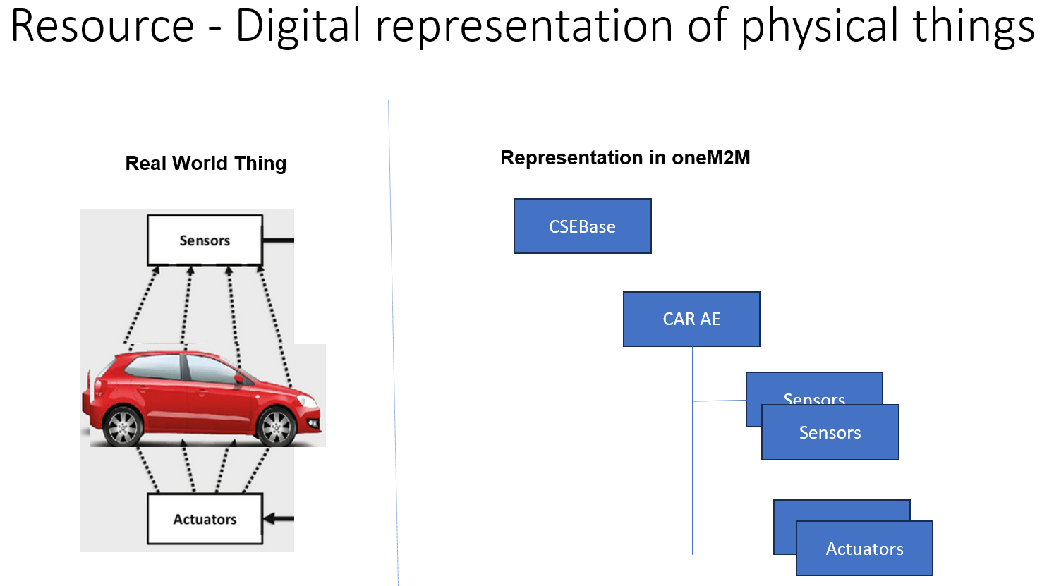 OneM2M Guide | CCSP